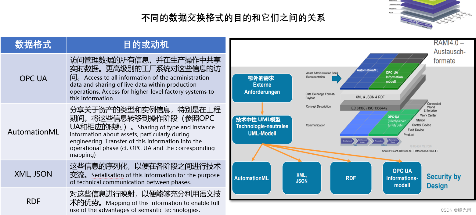 AutomationML 简介和书籍翻译分享-CSDN博客