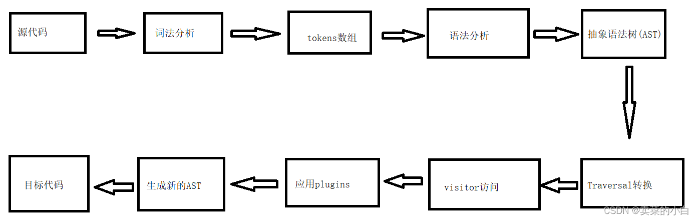 深入理解babel原理babel编译原理 Csdn博客
