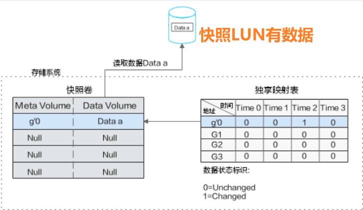 存储数据保护技术——HyperSnap快照与HyperCDP高密快照技术讲解-CSDN博客