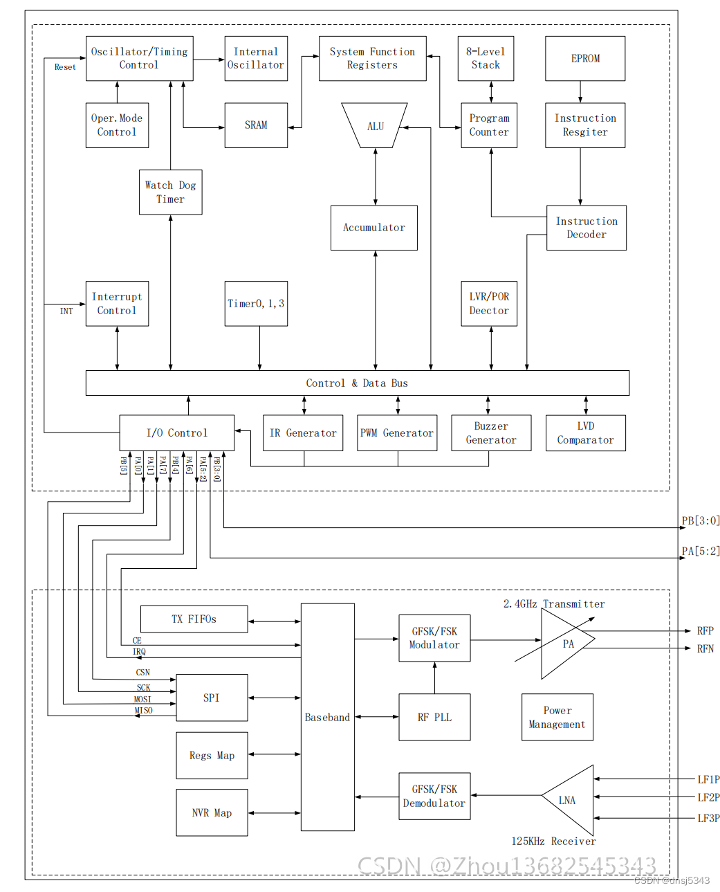CSM2433国产2.4G无线收发+125KHz接收+8位RISC MCU芯片_国产ble-CSDN博客