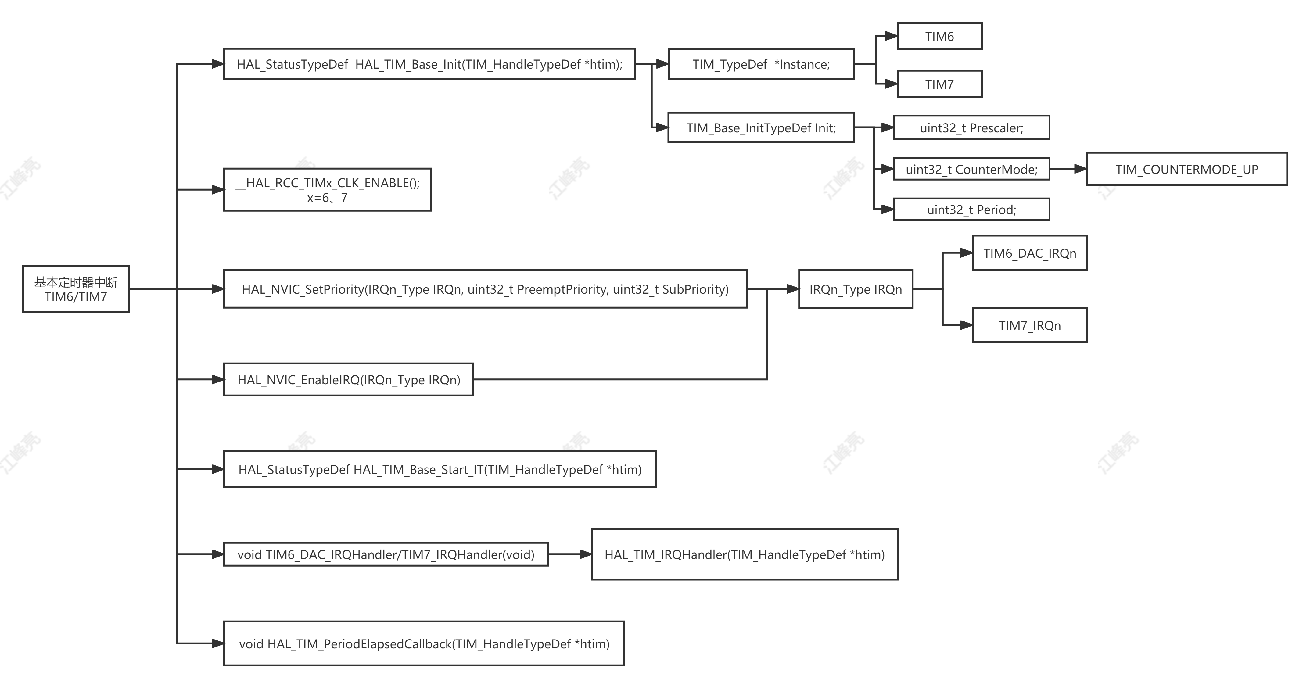 STM32F407-基本定时器中断功能_stm32f407 定时器中断-CSDN博客