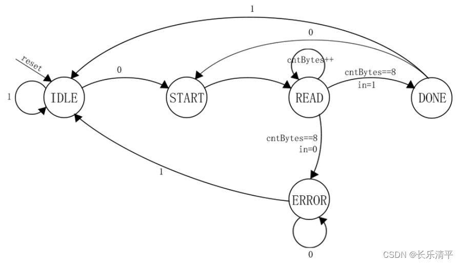 [HDLBits做题]Sequential Logic --- Finite State Machines (II)_同步hdlc成帧涉及解码连续的数据流,用来寻找指示帧的开始和结束的比特流 ...