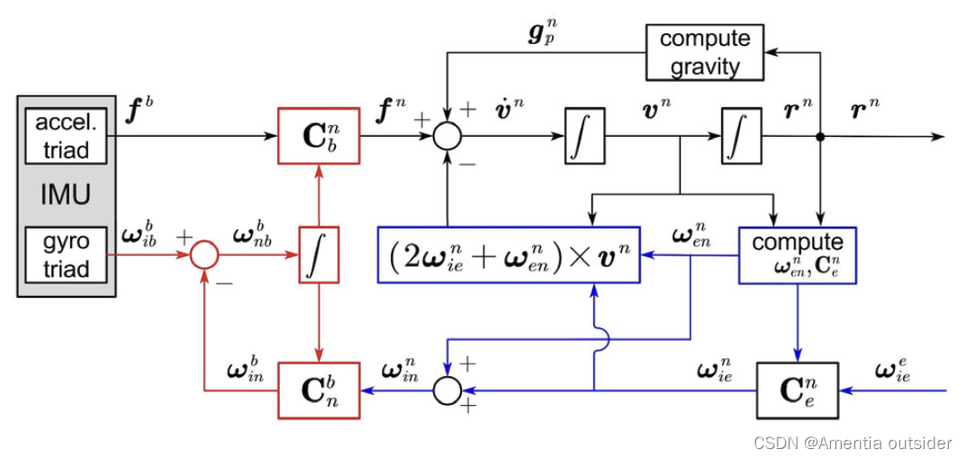 GNSS-INS组合导航：KF-GINS（四）_gnss 速度更新-CSDN博客
