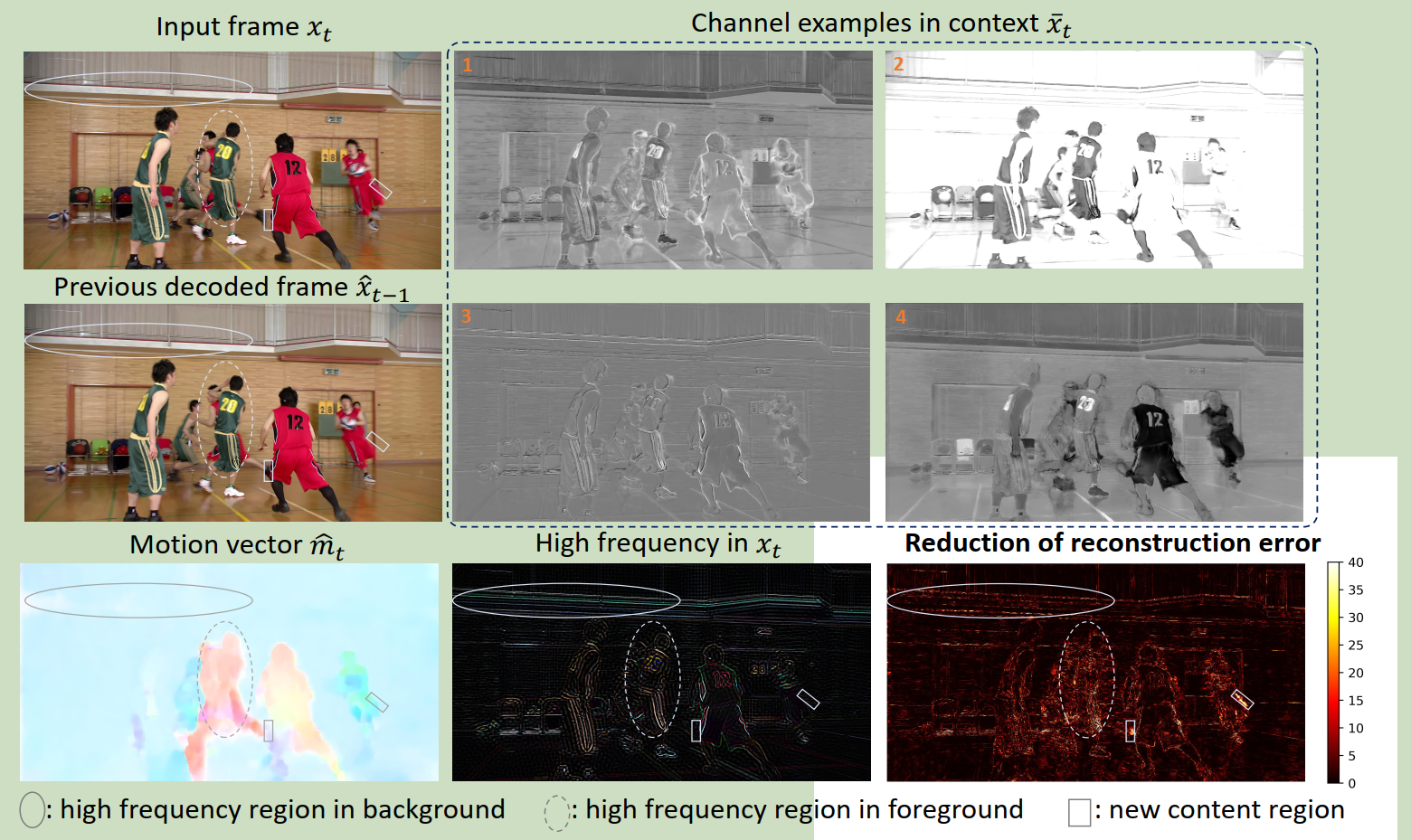 深度上下文编码：DCVC_deep contextual video compression, dcvc-CSDN博客