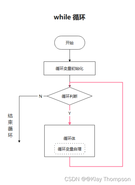 C语言——循环语句详解_c语言循环语句-CSDN博客
