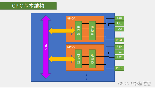 Stm32学习笔记(基于b站江科大标准库教程)gpio江科大stm32用的什么库 Csdn博客