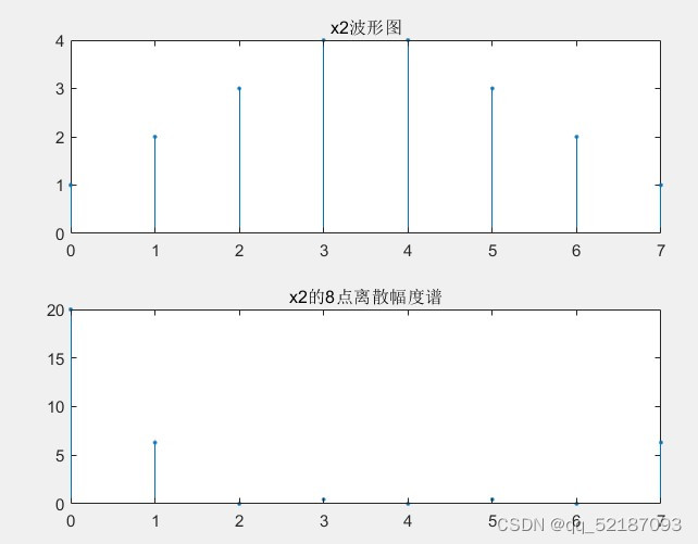 matlab 数字信号处理 （4） 用FFT进行谱分析_使用matlab对已知数据进行fft分析-CSDN博客