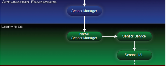 android sensor架构和原理分析---转载做学习记录_sensor 通过/dev/input/event获取参数处理解析-CSDN博客