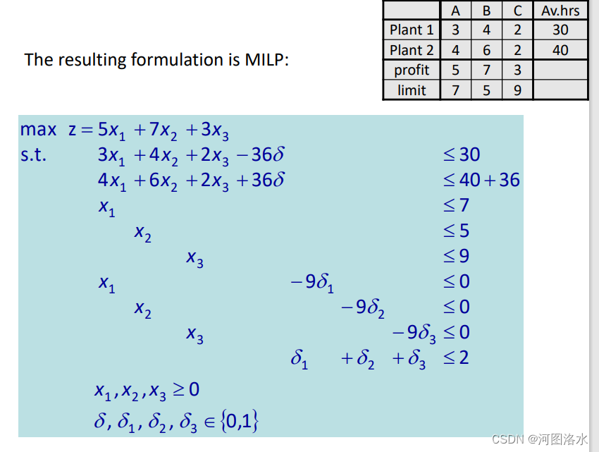 六 线性代数 运筹学 组合优化 Combinatorial Optimisation 之 Discrete Models