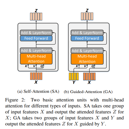 MCAN论文笔记——Deep Modular Co-Attention Networks for Visual Question Answering-CSDN博客