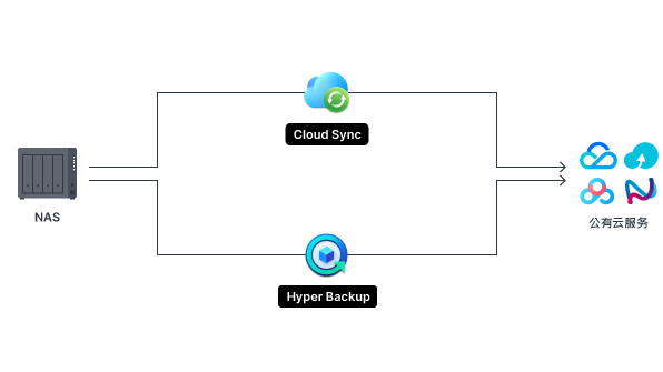 群晖NAS备份建议及备份方式_群晖备份群晖-CSDN博客