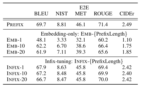 Prefix-Tuning: Optimizing Continuous Prompts for Generation-CSDN博客