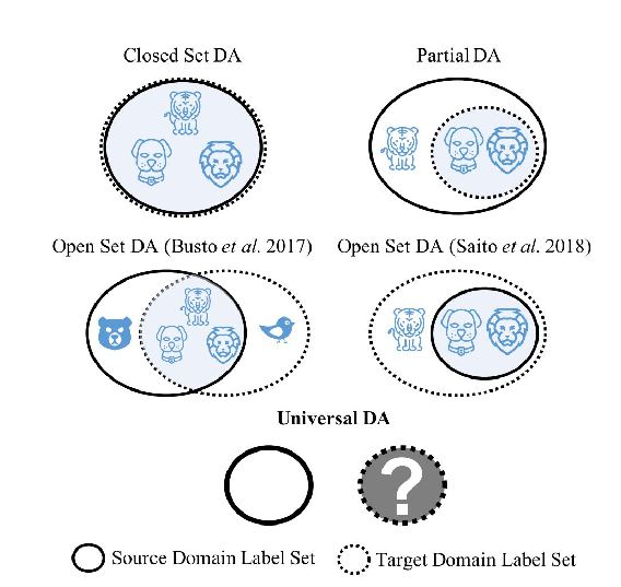 categorization of domain adaptation(域自适应分类）_partial domain adaptation ...