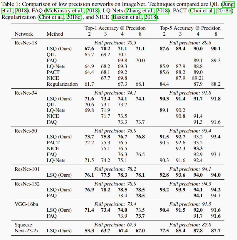 LSQ:LEARNED STEP SIZE QUANTIZATION论文学习-CSDN博客