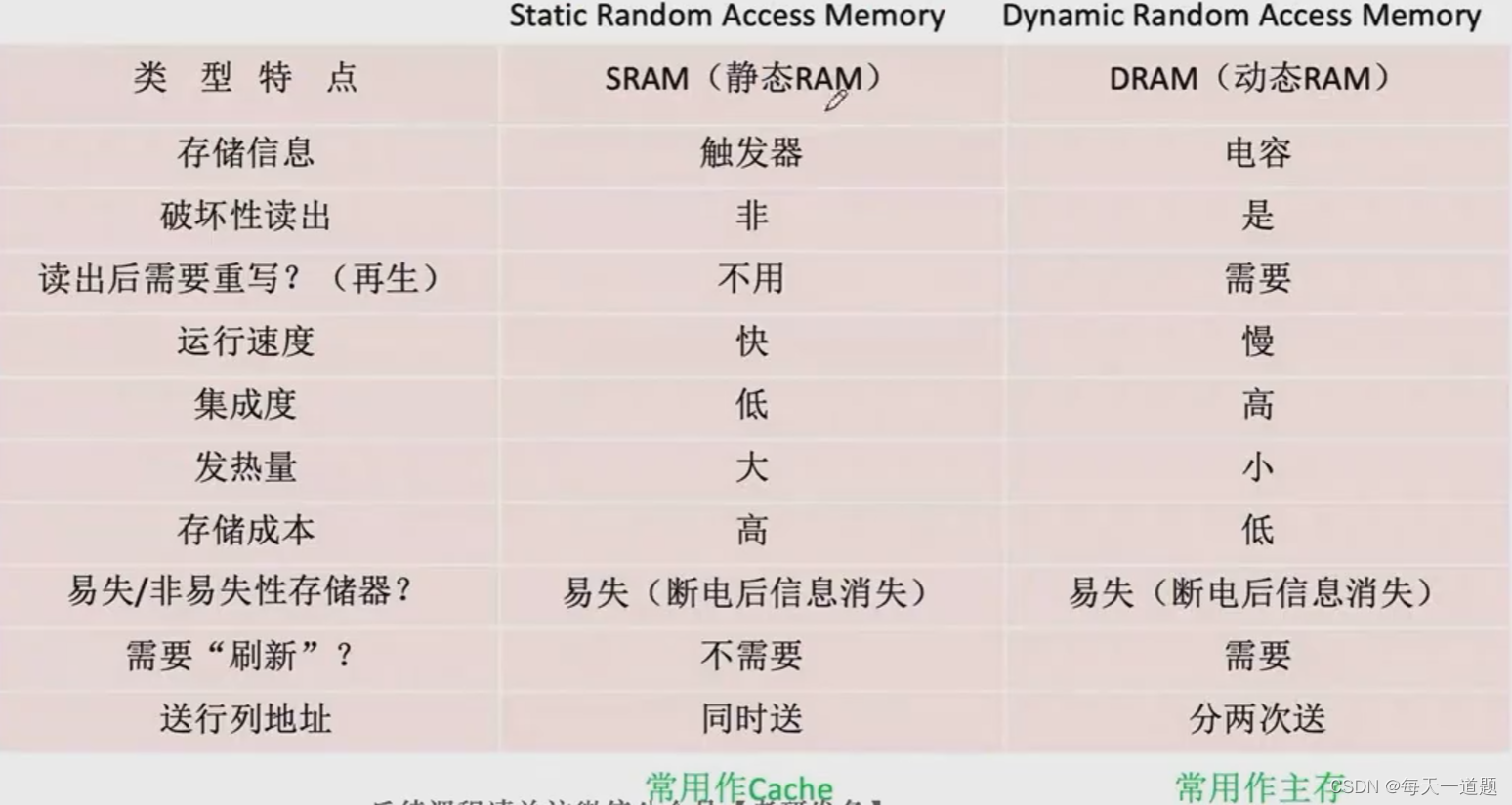 SRAM和DRAM_sram和dram 功耗高-CSDN博客