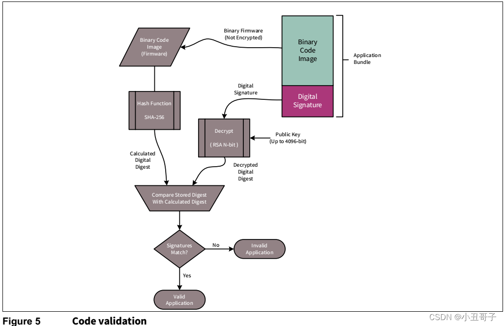 CYT4BF Secure system configuration_secure flash rom verify fail-CSDN博客