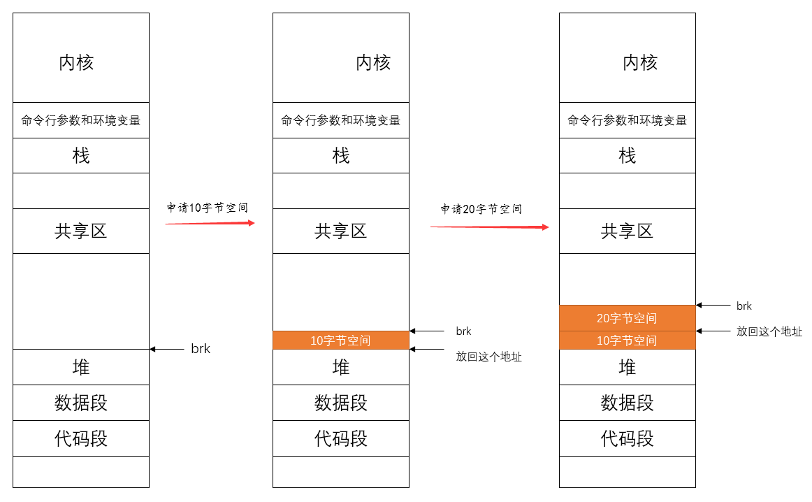 malloc和free，brk和sbrk和mmap和munmap的使用和关系以及内存分配的原理_malloc是调用brk还是sbrk-CSDN博客