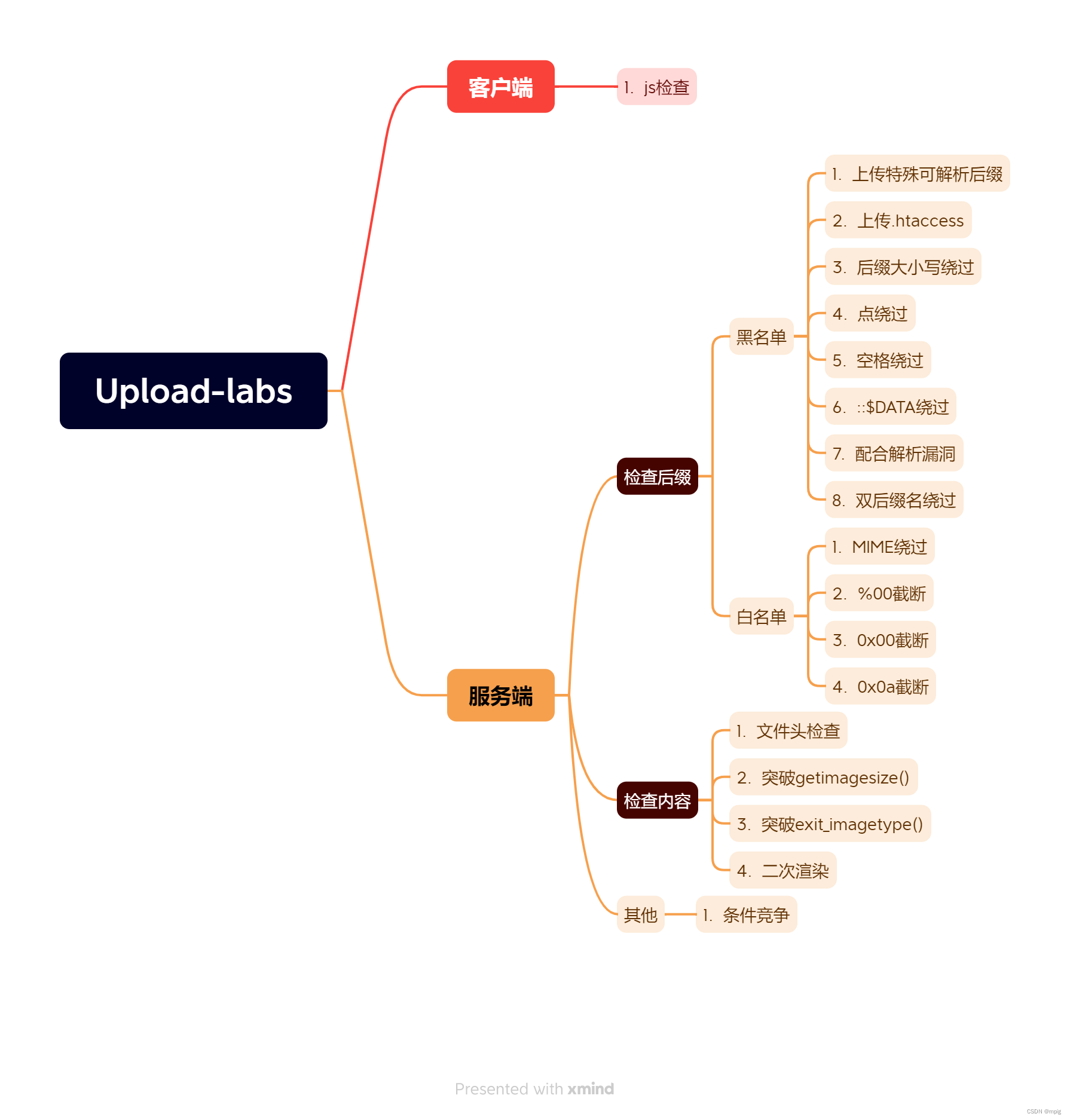 Upload-labs 1~15 通关详细教程_upload-labs教程-CSDN博客