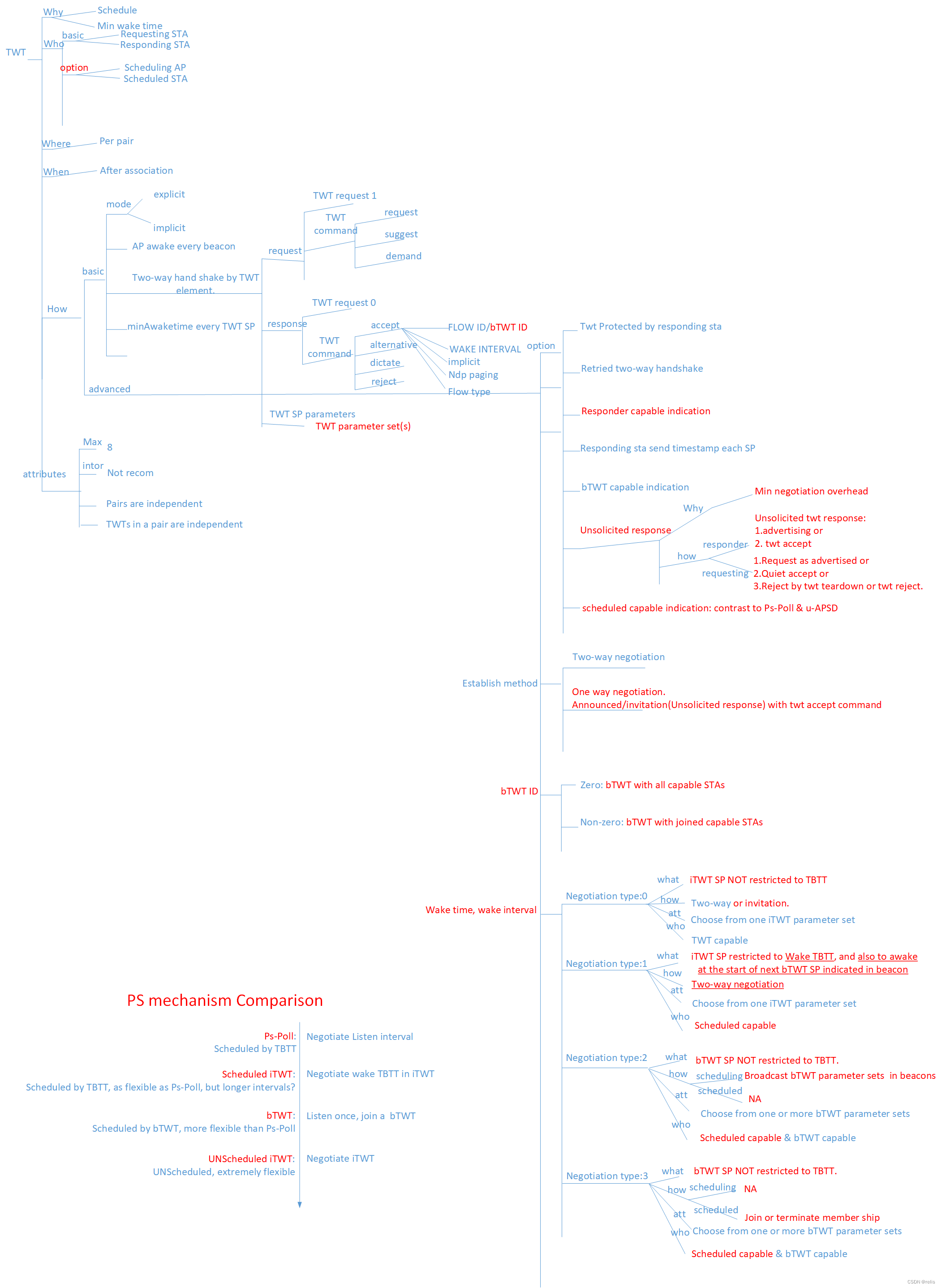 一图读懂TWT_wifi itwt-CSDN博客