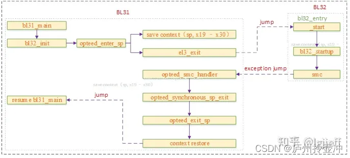 聊聊SOC启动（四） ATF BL31启动流程-CSDN博客
