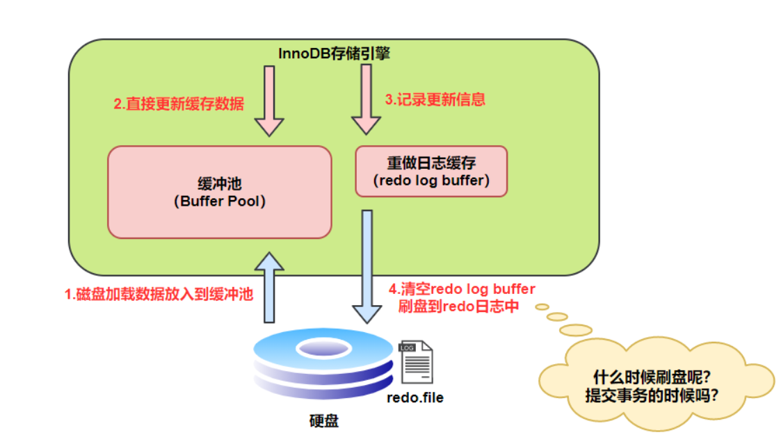 Mysql——高级——事务日志（八）_missing redo log file-CSDN博客