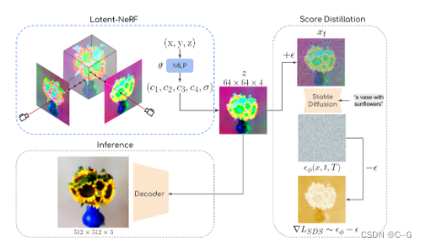 84、Latent-NeRF for Shape-Guided Generation of 3D Shapes and Textures_latent nerf-CSDN博客