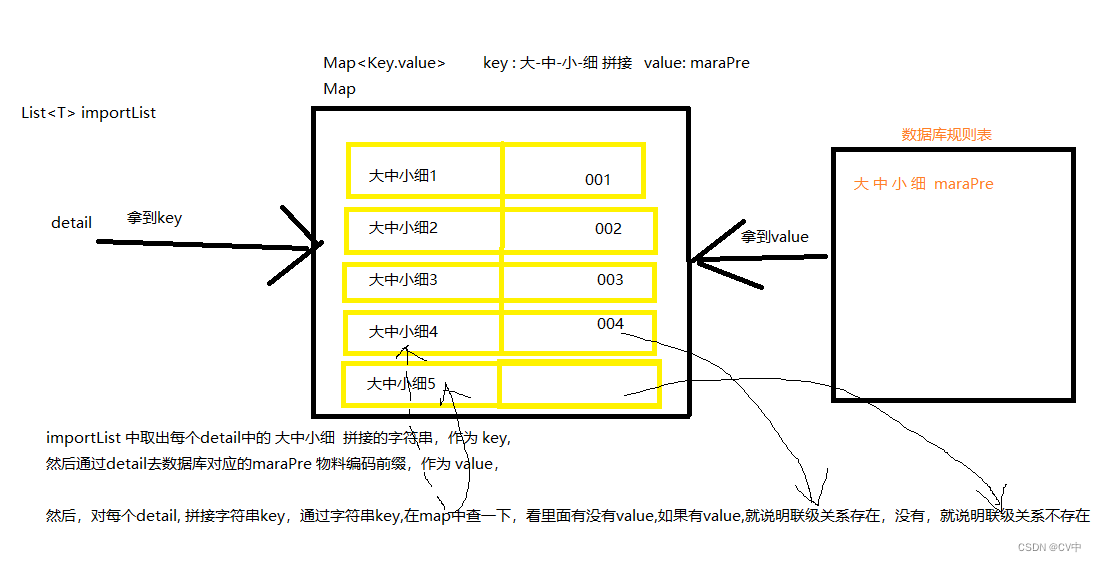 【优化】批量导入校验，1校验列字段是否存在数据库字典中 2 校验列与列之间联级关系校验excel中字段是否在字典表中 Csdn博客