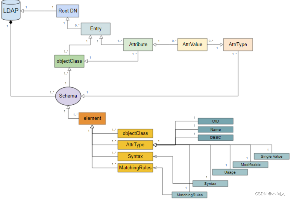 LDAP简介-CSDN博客