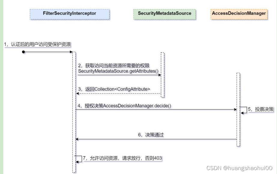 【源码分析】Spring Security认证授权总揽_spring secutiryconsensusbased 怎么进入-CSDN博客