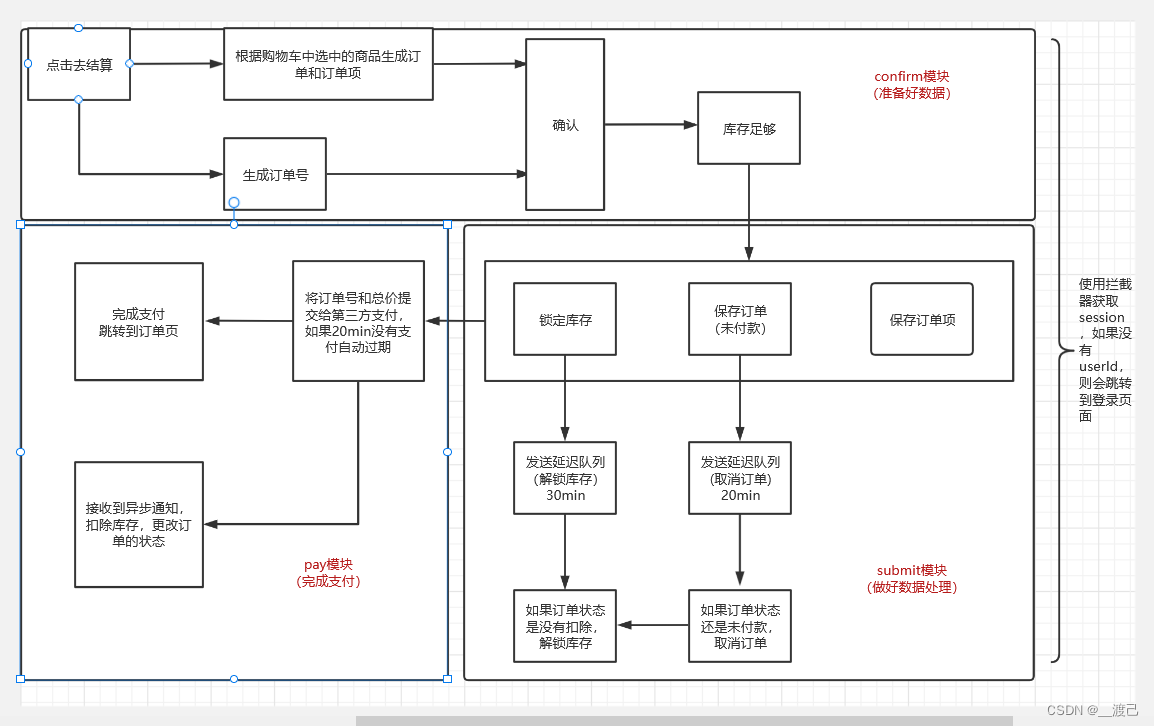 谷粒商城 订单系统 流程图谷粒商城下单流程 Csdn博客 