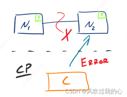 高可用架构：CAP原理_cap高可用-CSDN博客