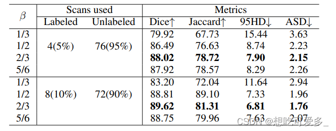 【CVPR2023-论文笔记】《Bidirectional Copy-Paste for Semi-Supervised Medical Image Segmentation》_双向 ...