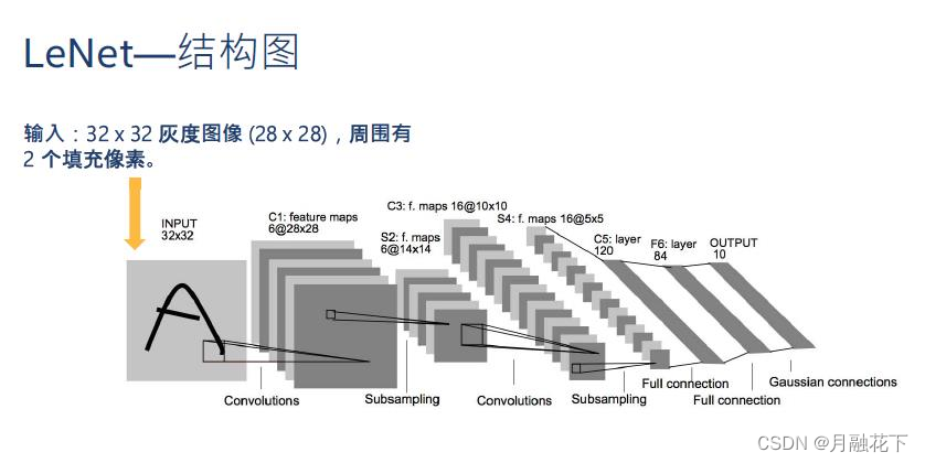 CNN-LeNet网络图像分类_lenet图像分类测试-CSDN博客