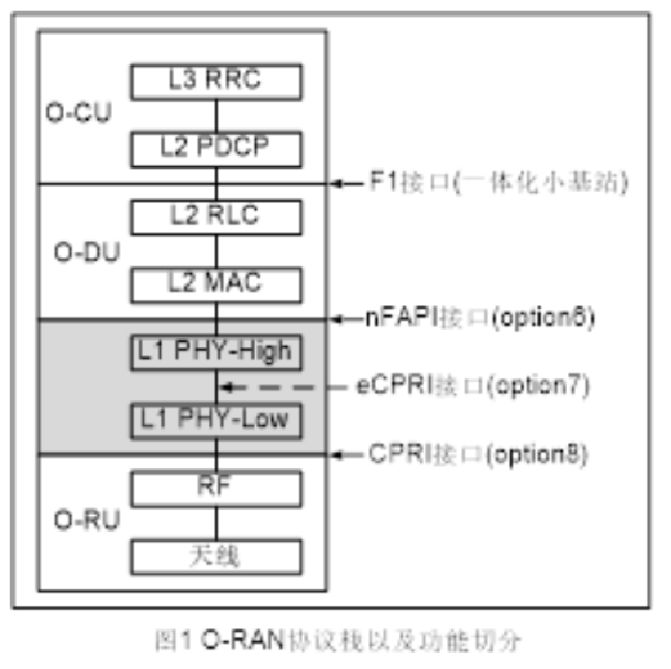 RRU原理详解以及eCPRI+Low-Phy(一篇文章让你搞懂RRU---呕心沥血之作)-CSDN博客