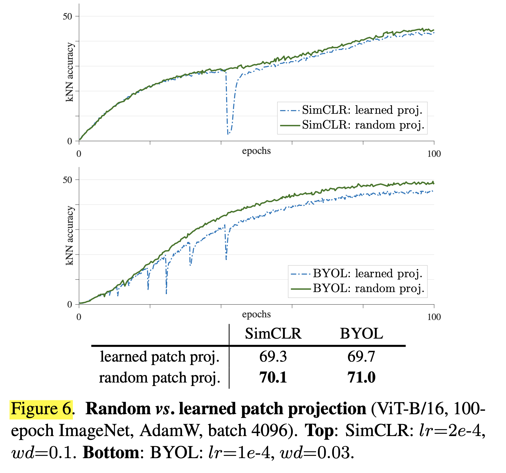 深度学习(自监督:MoCo V3):An Empirical Study of Training Self-Supervised Vision Transformers-CSDN博客