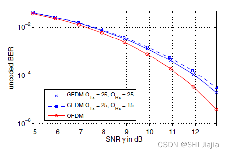Paper Reading【4】：GFDM-Generalized Frequency Division Multiplexing-CSDN博客