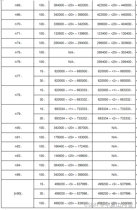 NR 5G 频谱_5g频段与band对照表-CSDN博客