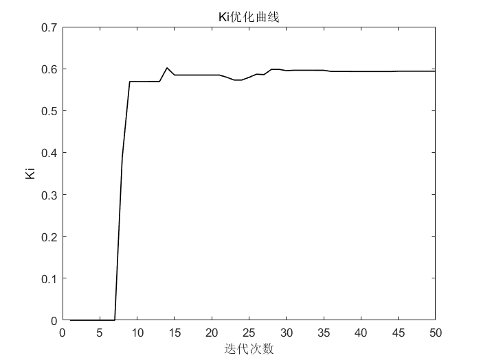 Pso、ga与simulink模型联合仿真分析超详细算法解析simulink联合仿真csdn Csdn博客