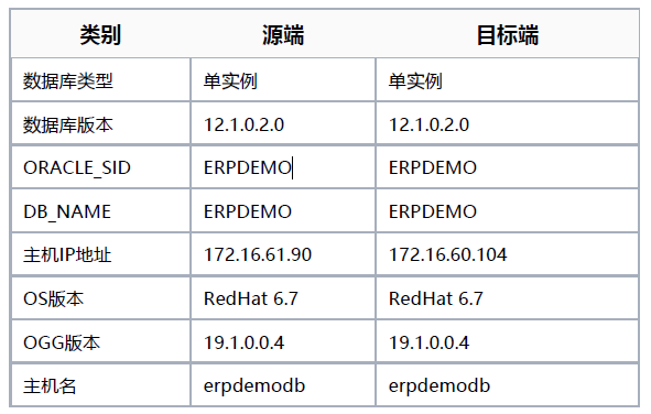 ERP数据库 OGG同步实施 RMAN初始化+开启DDL_yum安装ogg-CSDN博客