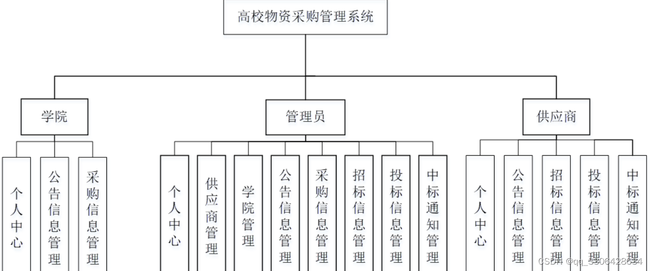 基于java+ssm+vue的高校物资采购管理系统_高校设备采购系统ssm-CSDN博客