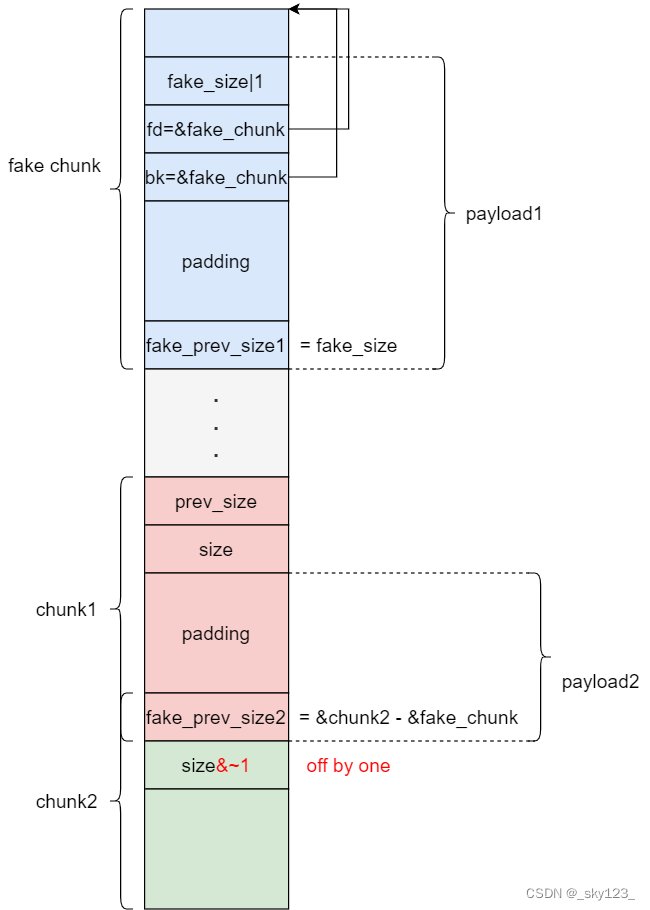 linux 堆利用__sky123_的博客-CSDN博客