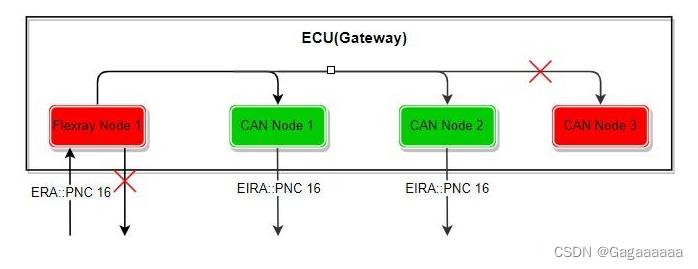 【AutoSar_PN网络管理】功能和配置方案总结（1）-CSDN博客