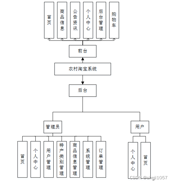 附源码 Nodejs计算机毕业设计农村淘宝系统express程序lw淘宝购物平台的er图 Csdn博客