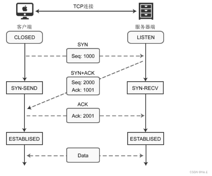 简述TCP的三次握手和四次挥手_tcp rst ack-CSDN博客