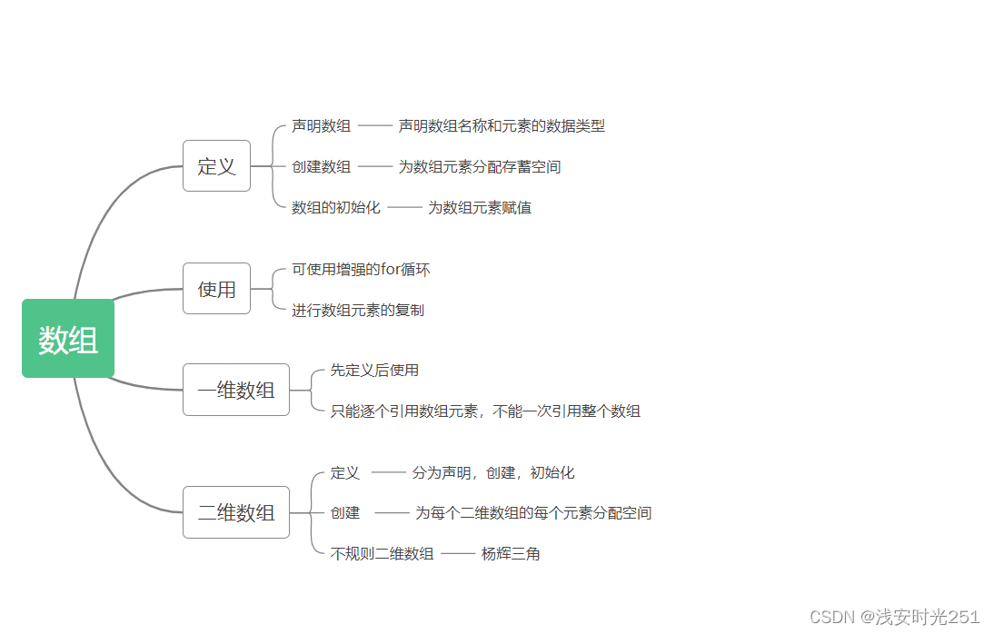 数组的一些介绍 Csdn博客 