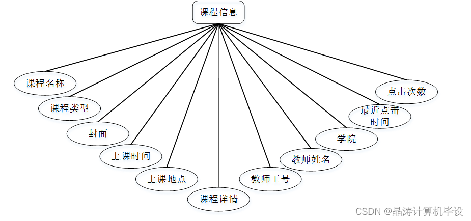 计算机毕设ssm基于java的研究生信息收集与反馈的设计与实现0f3mw9源码数据库lw Csdn博客