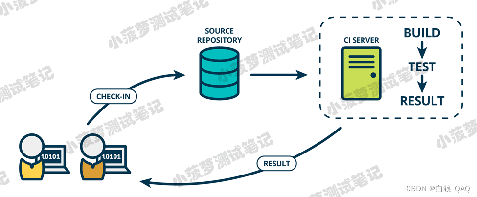 1持续测试、持续集成、持续交付、持续部署和devops测试开发devops Csdn博客