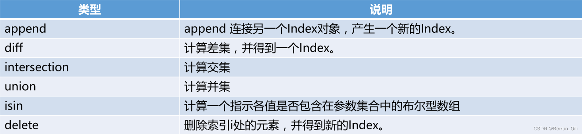【第二章】pandas数据分析（1）头歌import Pandas As Pd Csdn博客