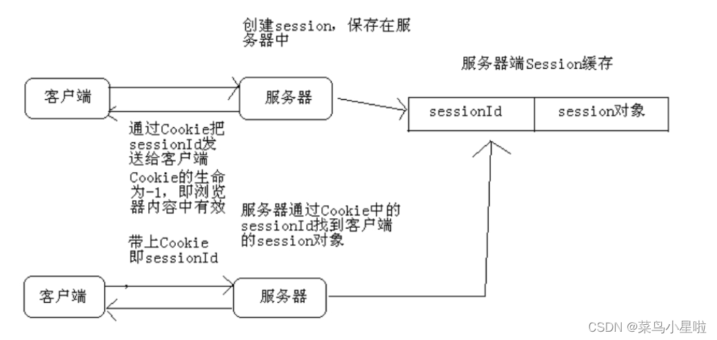 HttpSession概述_bluetooth rc 语音htt session-CSDN博客