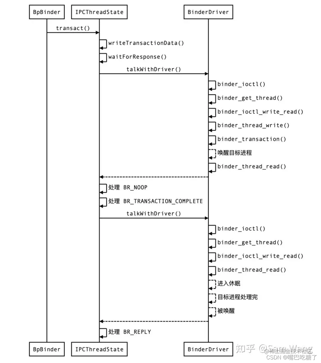 Android binder 机制驱动核心源码详解_binder_thread_read_android binder源码-CSDN博客